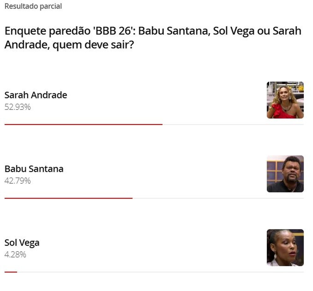 Quem está com mais votos para sair do 'BBB 26'? Veja como está votação ...