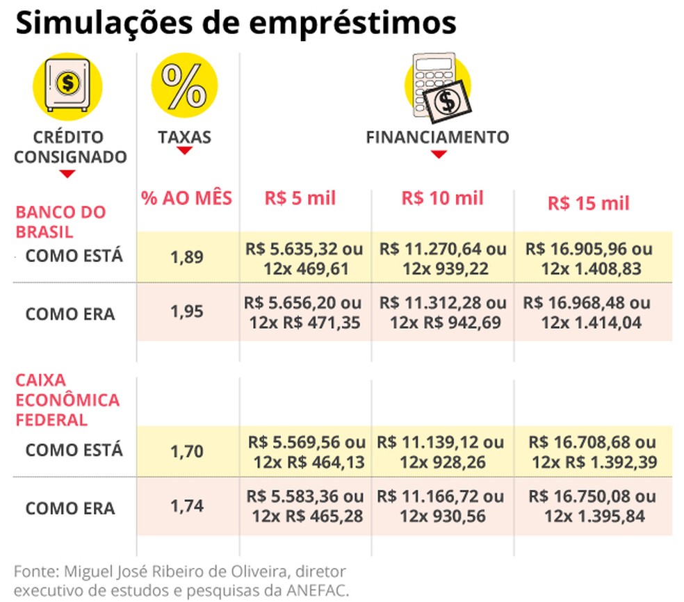 Veja como ficam os juros do consignado do INSS após a queda da Selic