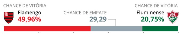 Bola de Cristal: quem é o favorito entre Flamengo x Fluminense pelo ...