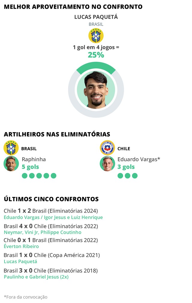 Brasil x Chile: quais jogadores têm mais chance de fazer gol no jogo ...