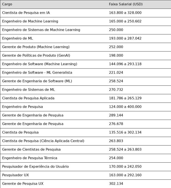 Salários da Meta em 2025: quanto ganham os funcionários do Facebook e ...