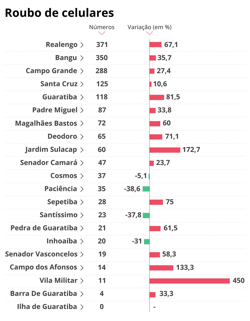 Bangu, Campo Grande e Realengo estão entre os bairros onde mais se ...