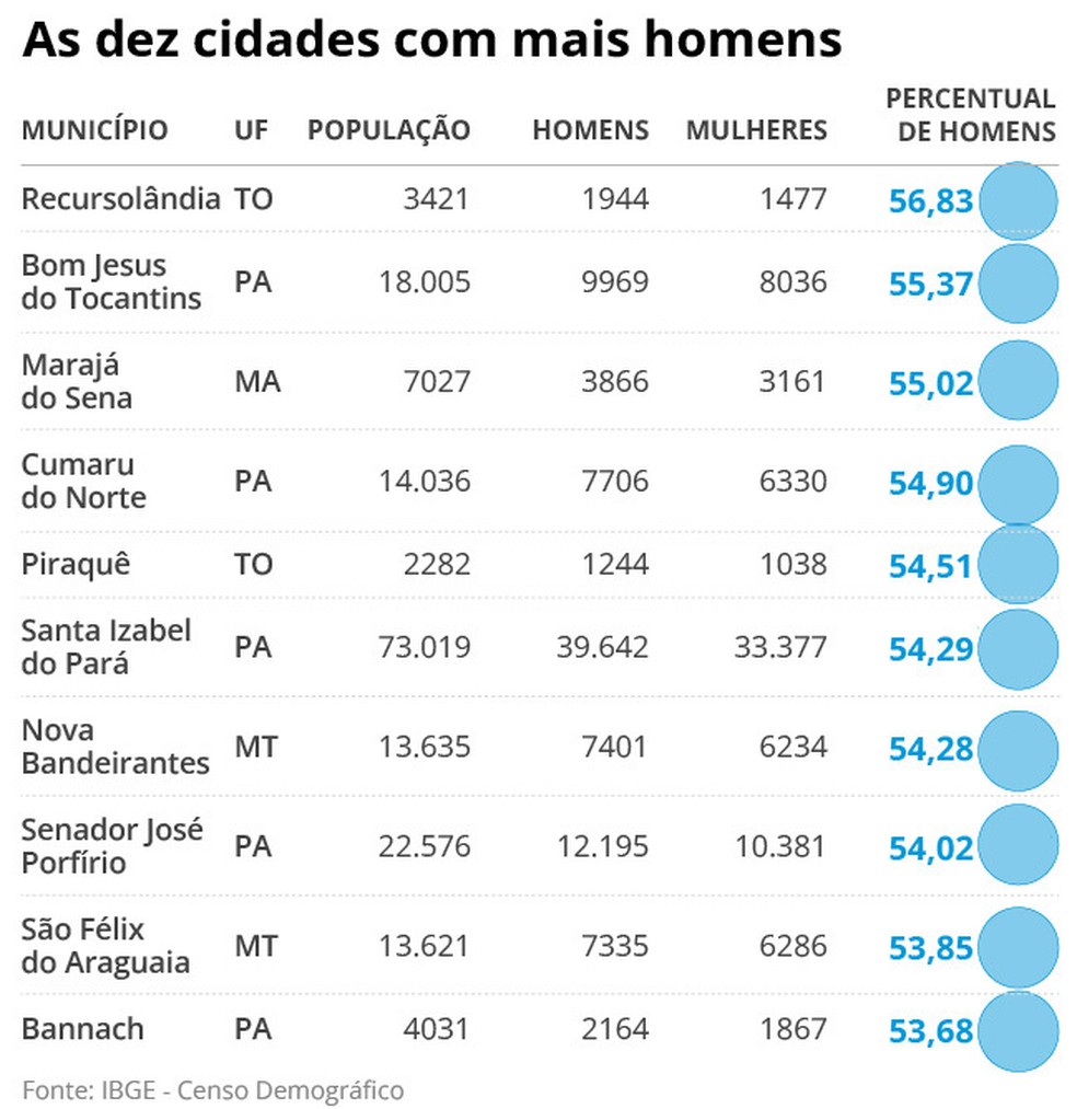 Censo 2022: as dez cidades com maior proporção de homens no Brasil