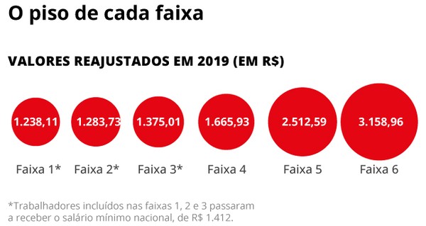 Rio não reajusta piso regional há cinco anos, e mais de 2 milhões têm ...