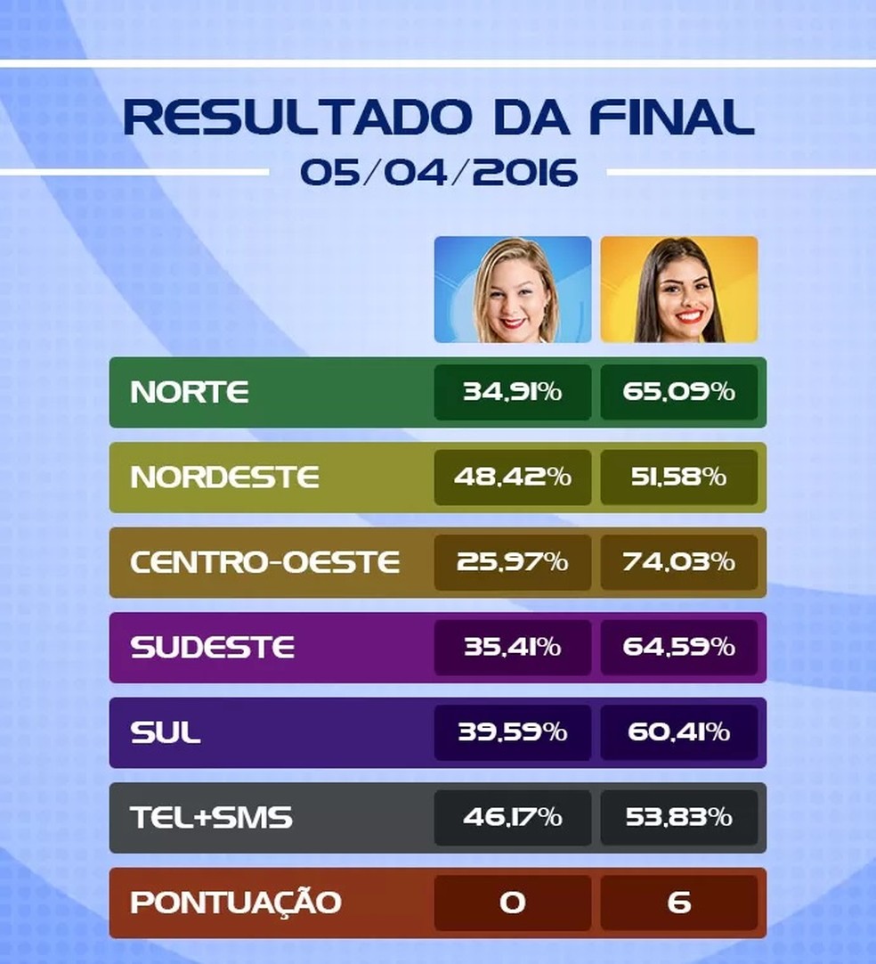 Veja como foram as finais do 'BBB' e os votos de cada campeão até hoje