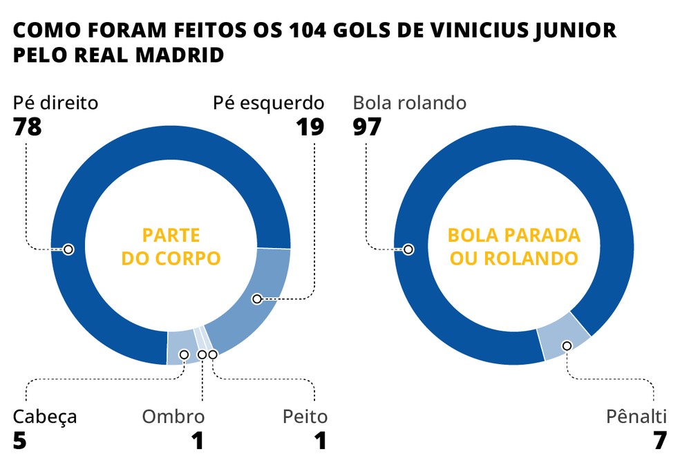 Real Madrid: Vini Jr empata com Ronaldo como brasileiro com mais gols ...