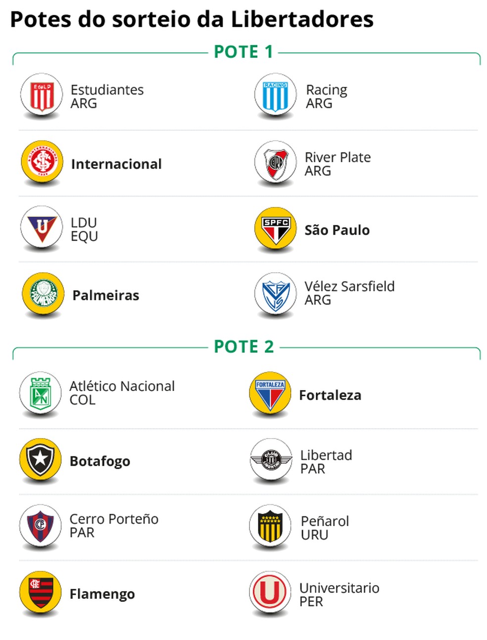 Onde assistir sorteios das oitavas da Copa do Brasil, Libertadores e playoffs da Sul-Americana