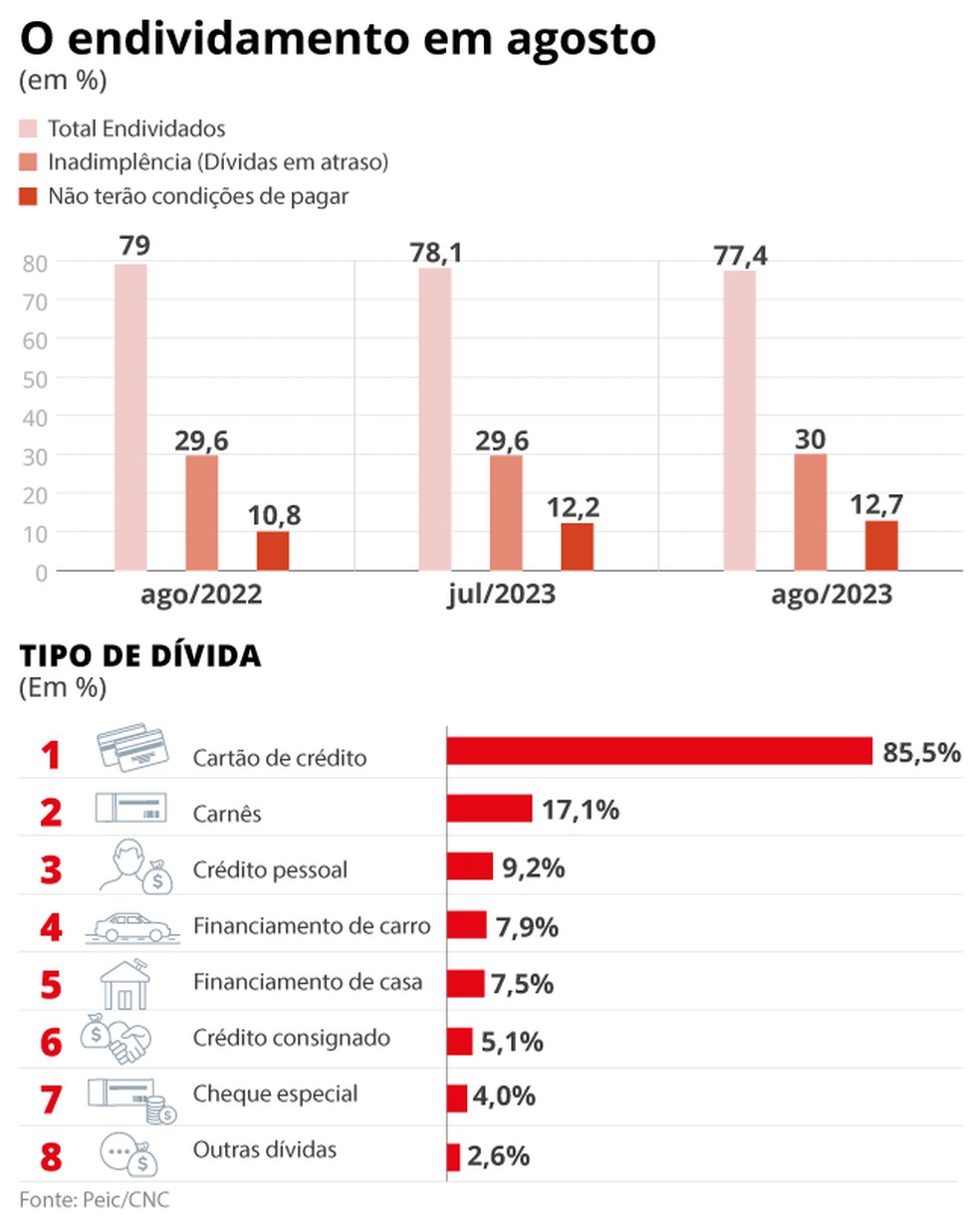 Percentual de famílias que não têm como pagar dívidas é o maior desde 2010, aponta CNC