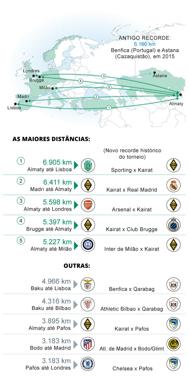Do Polo Norte até perto da China: Liga dos Campeões se inicia com ...