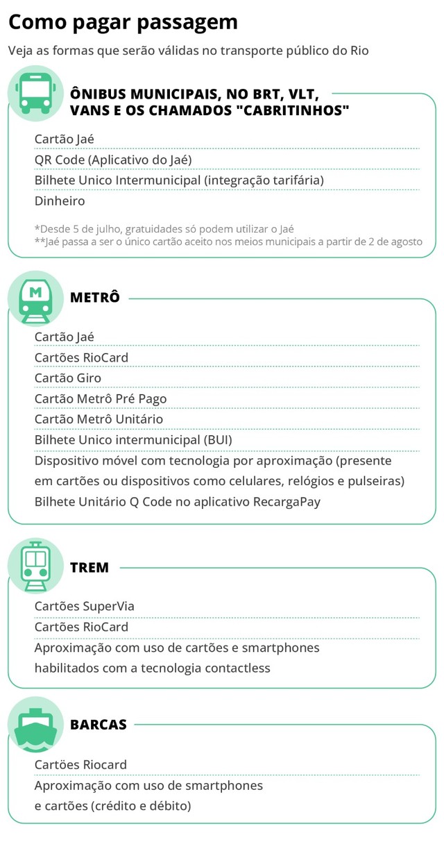 Cartão Riocard ainda serve no transporte do Rio? Qual a diferença para ...