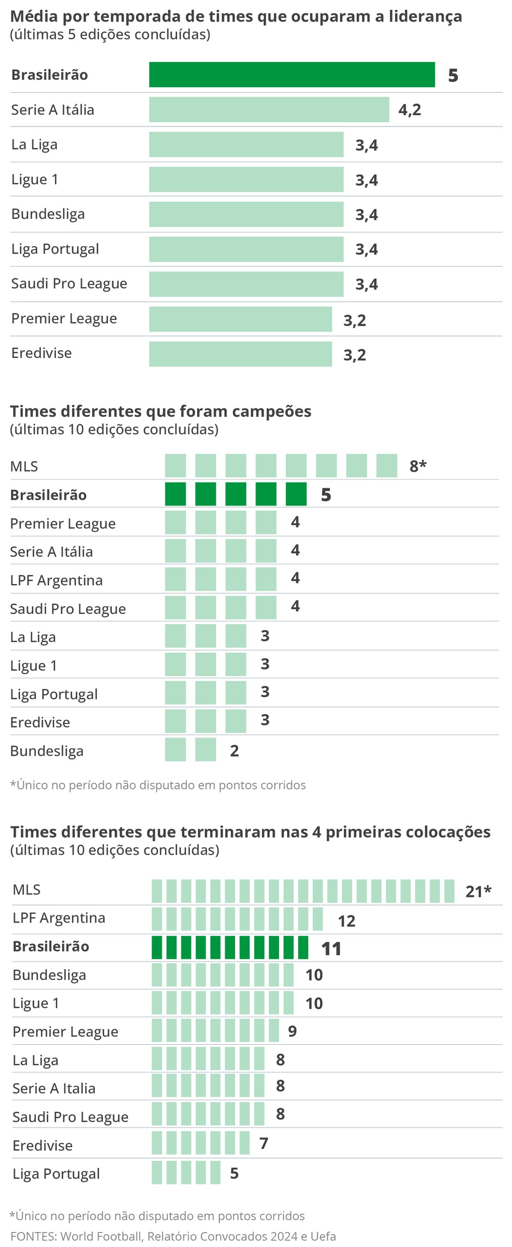 Receitas, público e competitividade: como o Brasileirão se sai quando comparado a outras ligas