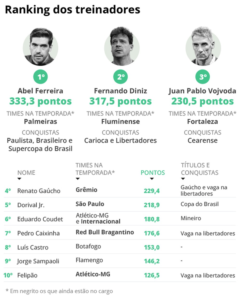 Ranking de técnicos: Abel Ferreira é melhor de 2023, e estrangeiros ...