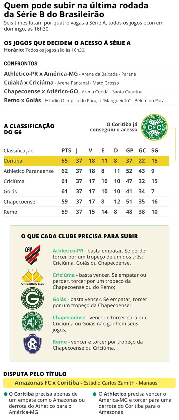 Com cinco clubes na luta pelo acesso à Série A, última rodada da Série ...