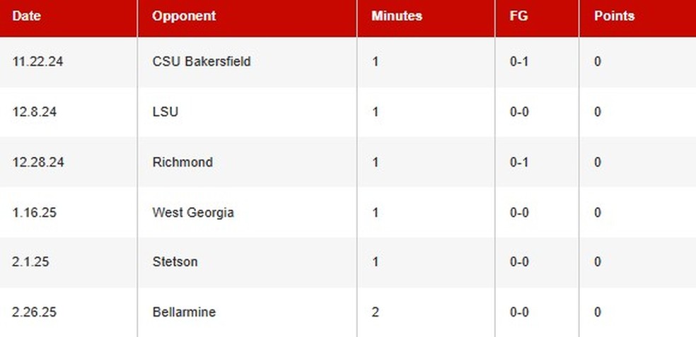 Jogador de basquete universitário viraliza por não fazer nenhum ponto ...