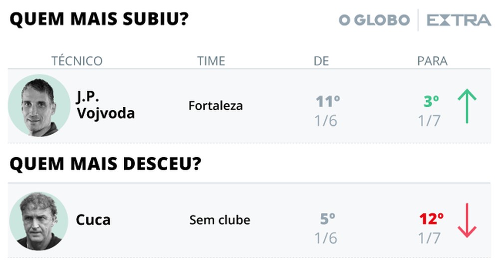 Ranking De Técnicos Na Ponta Tite Do Flamengo é único Brasileiro No