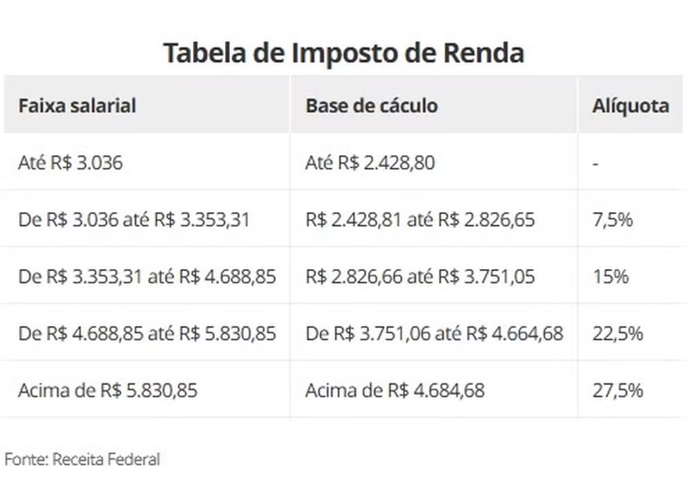 Veja como ficou a tabela do Imposto de Renda 2026