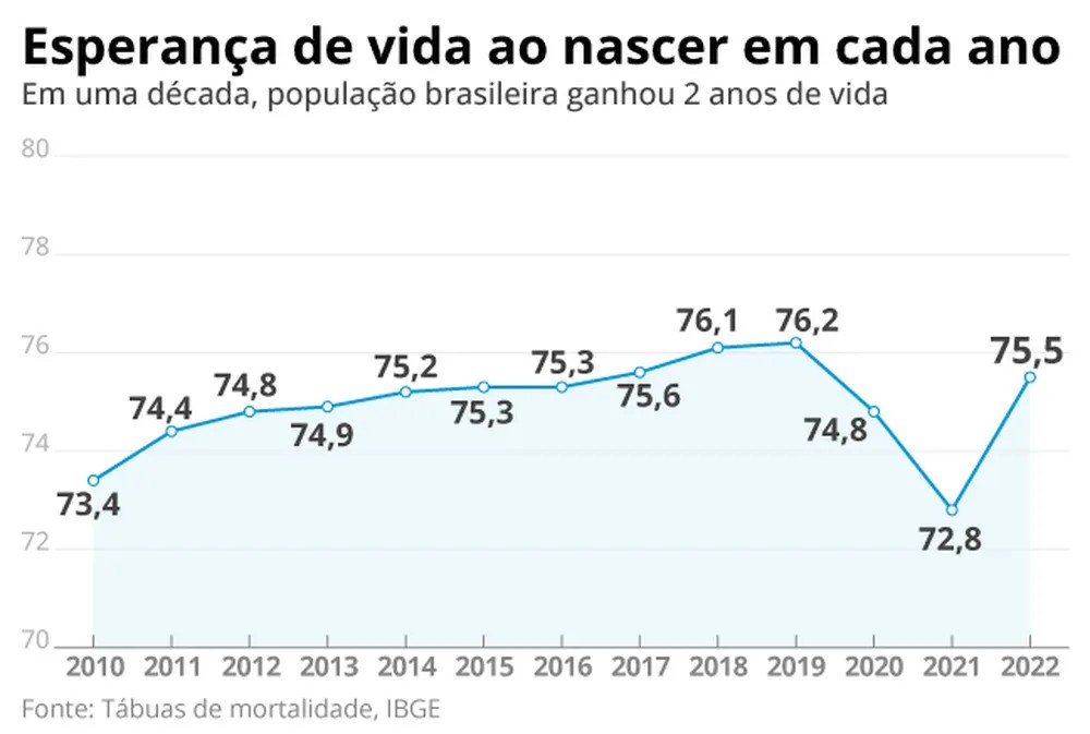 IBGE: expectativa de vida do brasileiro sobe para 75,5 anos